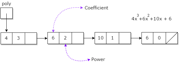Polynomial Representation And Addition Using Linked List 